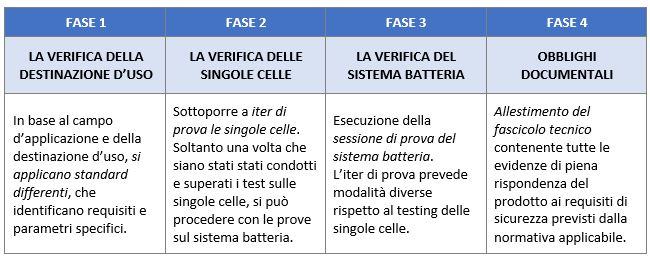Testing and verification of lithium batteries